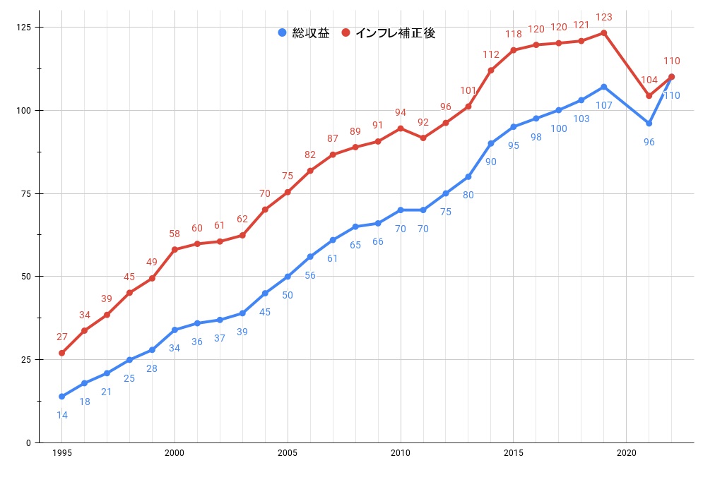 MLBの2022年リーグ総収益と年次推移について | MLB雑記